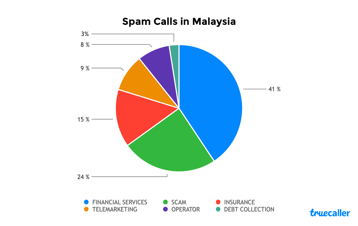 Truecaller - Spam Calls in Malaysia_Pie Chart - WISER.MY