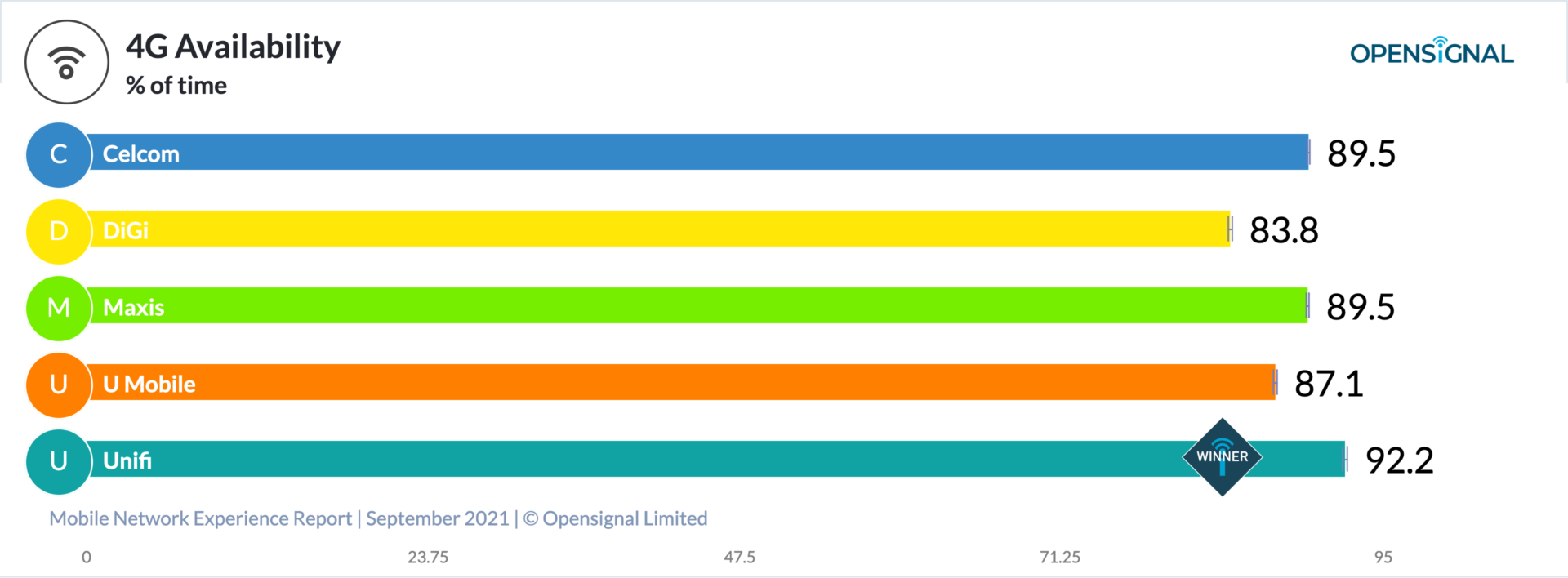 Opensignal: Celcom Mempunyai Ketersediaan Liputan 4G Terbaik Di Malaysia