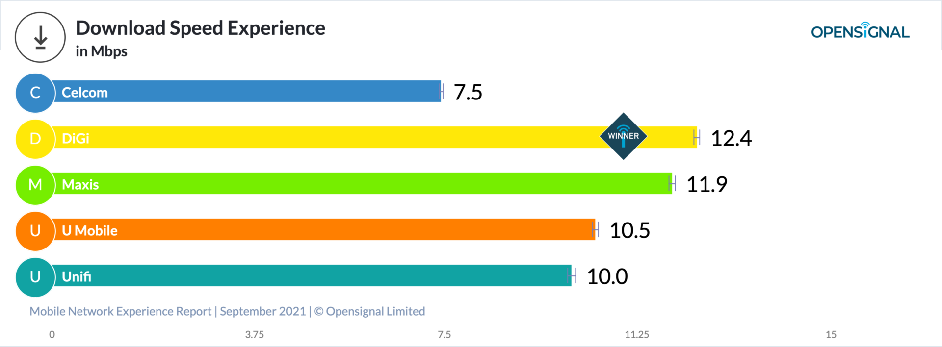 Opensignal: Celcom Mempunyai Ketersediaan Liputan 4G Terbaik Di Malaysia