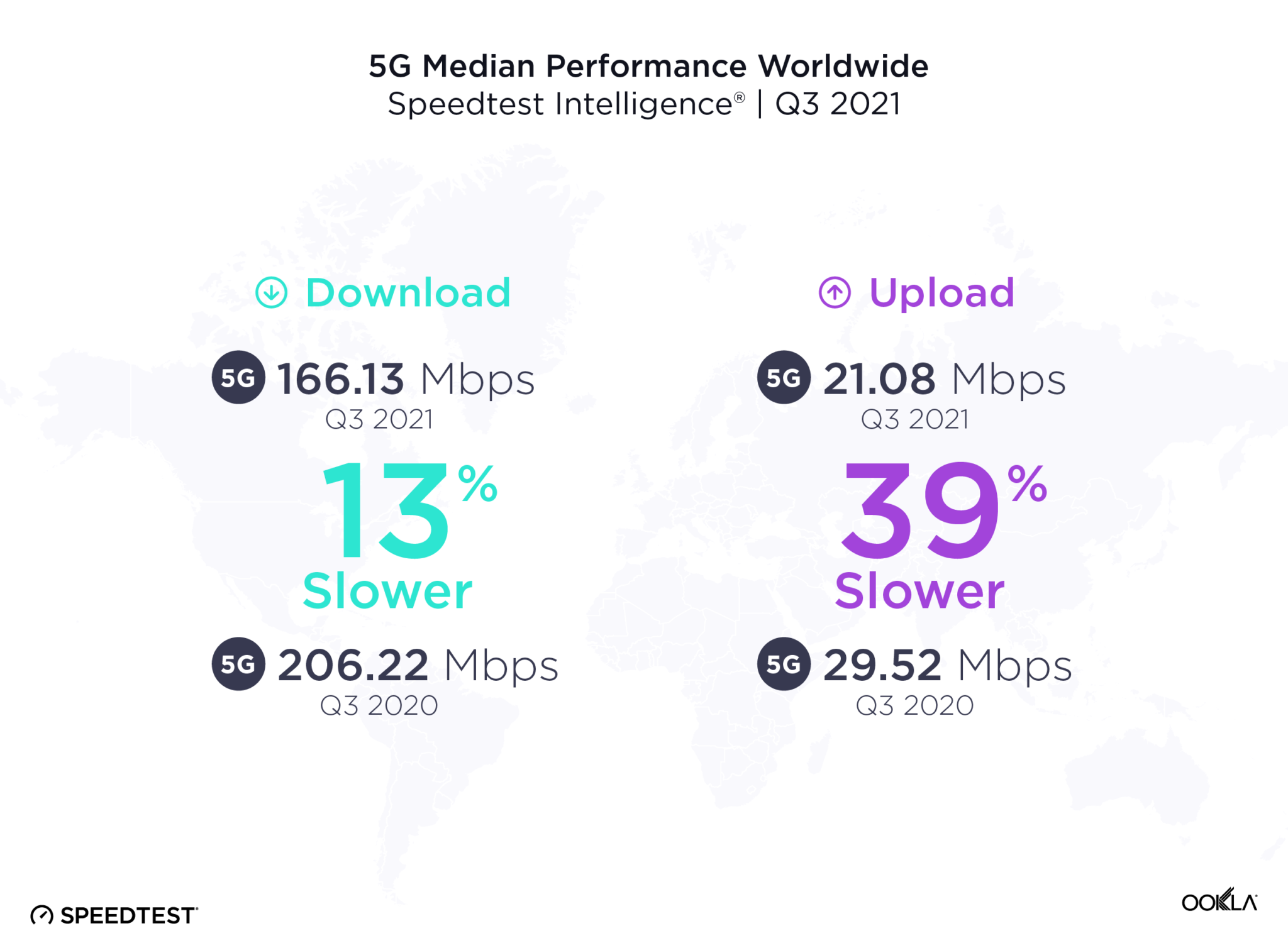Kelajuan Rangkaian 5G Didapati Lebih Perlahan Berbanding Tahun 2020 ...