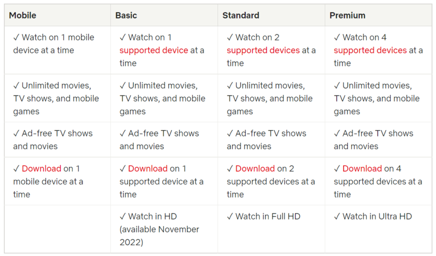 Pelan Basic Netflix Di Malaysia Akan Sokong Resolusi 720p