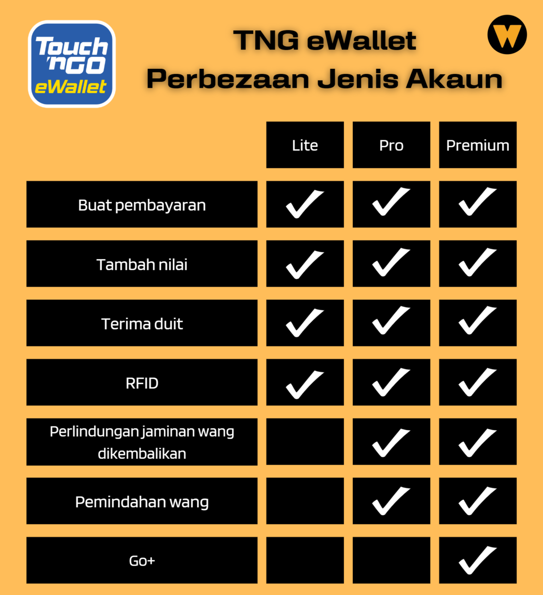 Ketahui Jenis Akaun TNG eWallet Anda Dan Perbezaannya