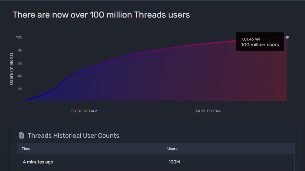Tak Sampai Seminggu Dilancarkan, Threads Kini Melepasi 100 Juta Pengguna