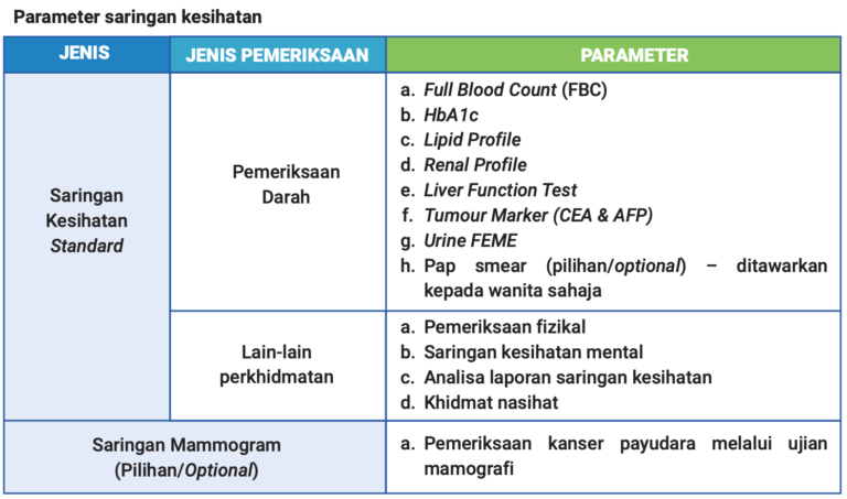 Ini Cara Buat 12 Jenis Saringan Kesihatan Secara Percuma Guna Aplikasi PERKESO