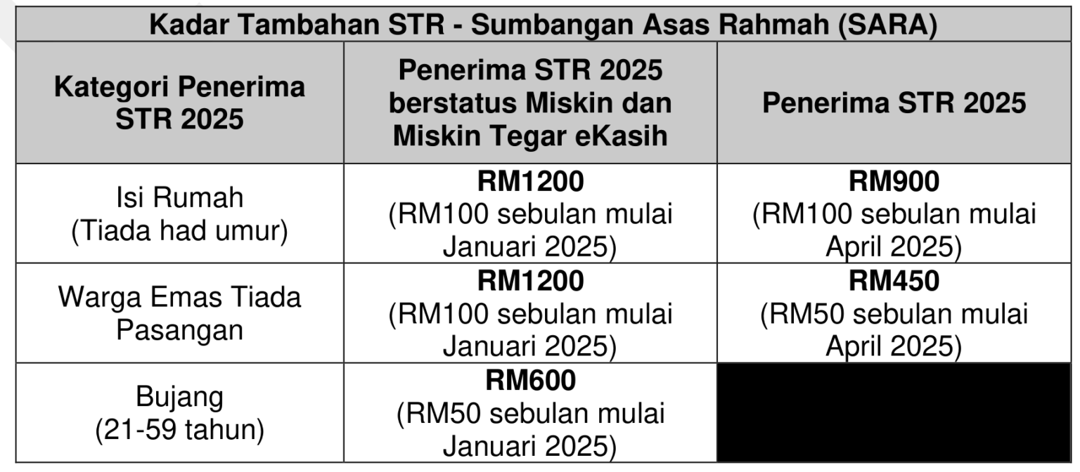 Permohonan Untuk Kelayakan Bayaran STR 2025 Fasa 1 Dibuka Sehingga 30 ...