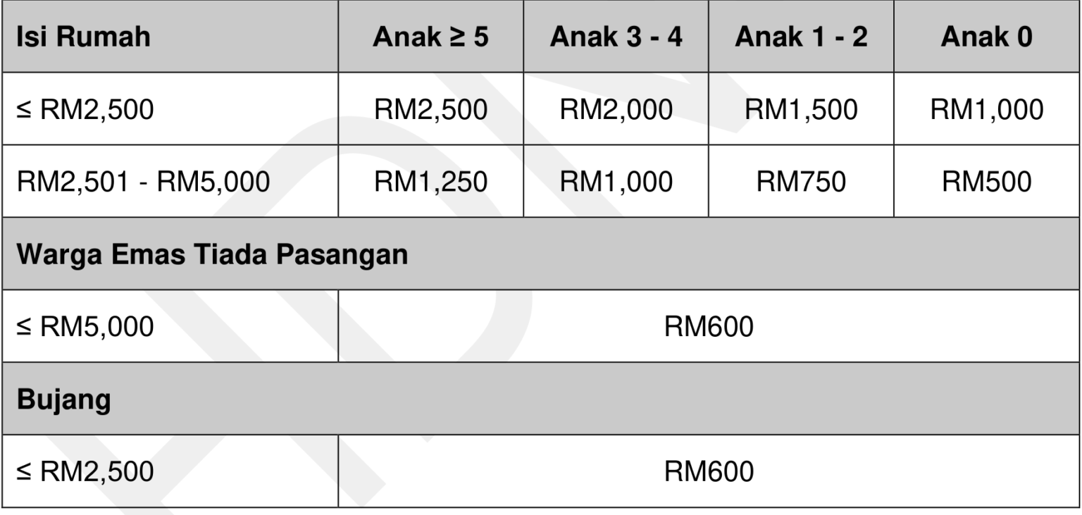Permohonan Untuk Kelayakan Bayaran STR 2025 Fasa 1 Dibuka Sehingga 30 ...