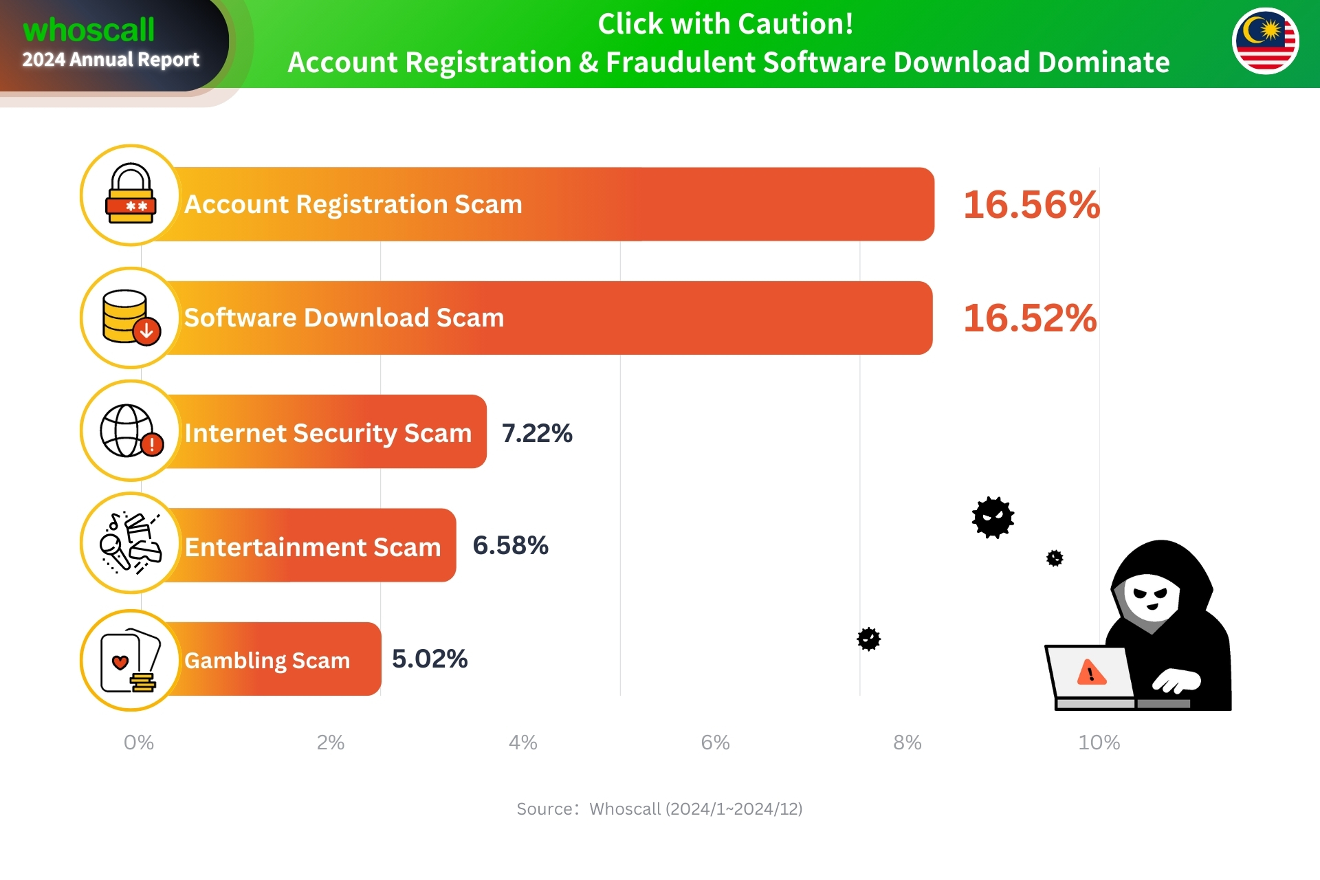 [MY] 2024 Annual Fraud Report - URL Scam - WISER.MY