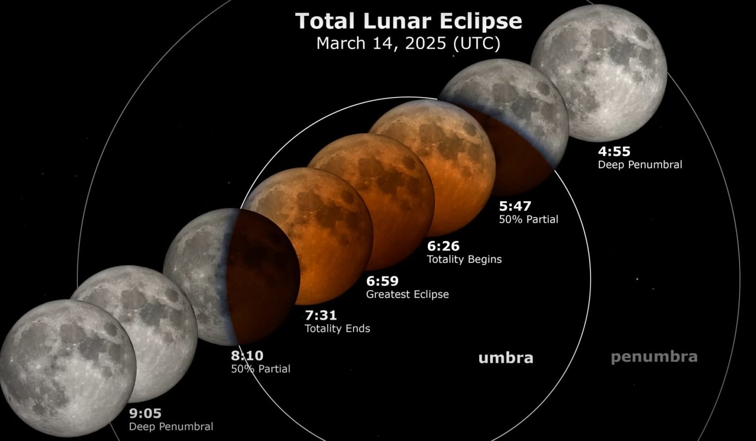 Fenomena Gerhana Bulan Penuh "Blood Moon" Akan Berlaku Hari Ini