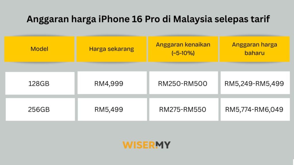 Ini Anggaran Harga iPhone 16 Pro Di Malaysia Selepas Tarif Trump