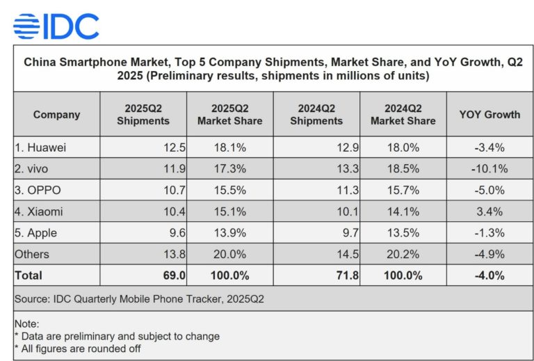 Huawei Rampas Semula Takhta Telefon Pintar No.1 Di China