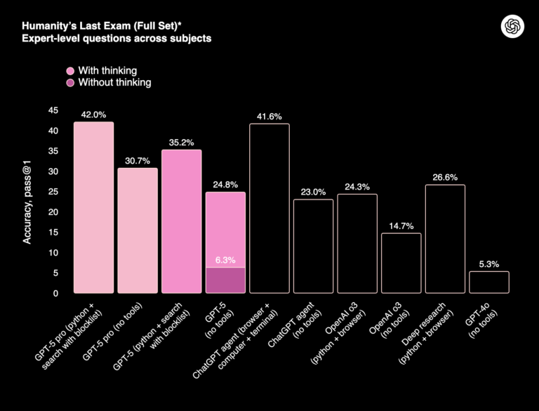 GPT-5 Dah Rasmi - Ini Yang Anda Perlu Tahu